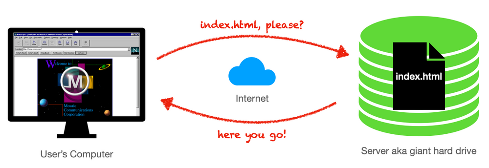 Server-Side Rendering vs. the "Modern Architecture" of SPAs